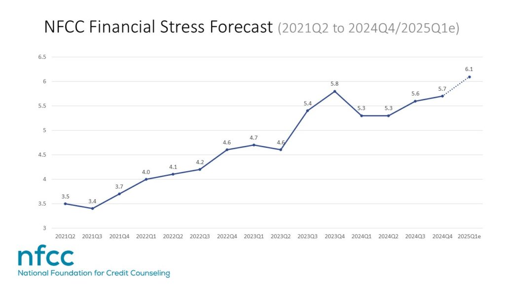 NFCC Forecasts Increasing Financial Stress Amid Rising Debt Levels ...